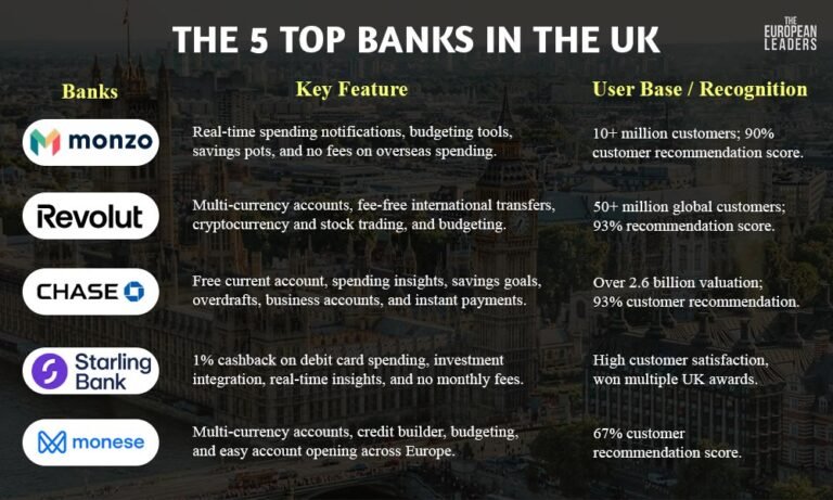 5 Top Banks in the UK with the Best Digital Banking Apps